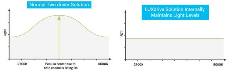 LEDdynamics’ PERFEKTLIGHT™ Tunes & Corrects White Light